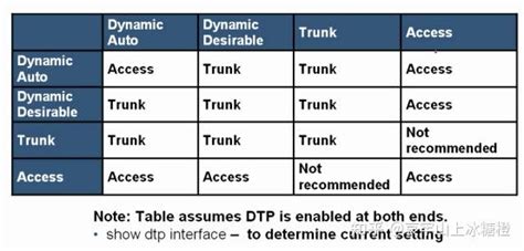 思科cisco Dtp 动态trunk协议 知乎