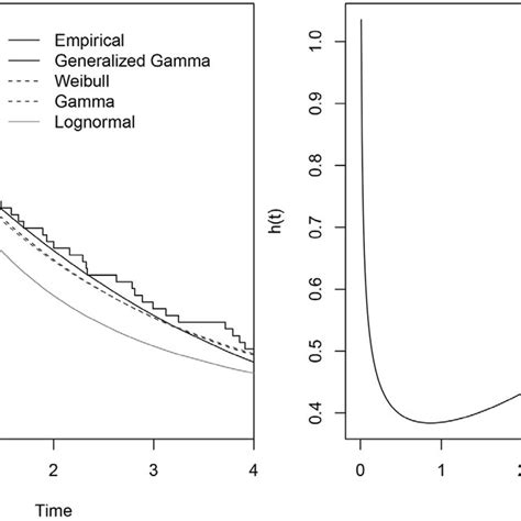 Survival Function Fitted By The Empirical And Different Pdf Download Scientific Diagram
