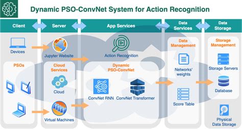 dynamic pso convnets system design the system is divided into two main