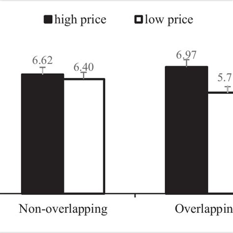 Examples Of Product Displays Overlapping Vs Non Overlapping Download Scientific Diagram