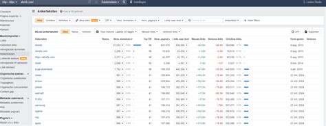 Ahrefs Backlinks Checker Wat Mag Je Niet Missen