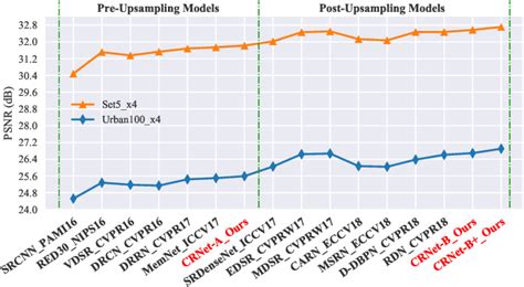 Figure 1 From Crnet Image Super Resolution Using A Convolutional Sparse Coding Inspired Network
