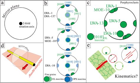 A Schematic Stereonet Showing Monoclinic Symmetry Elements Used As A Download Scientific