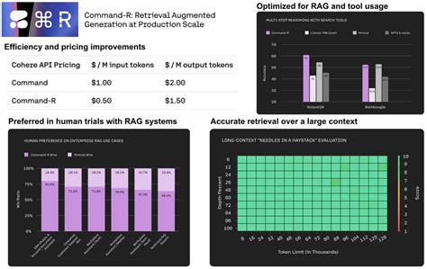 Command R Coheres Gpt 4 Level Llm For Enterprise Ai