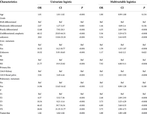 Univariate And Multivariate Logistic Regression Analysis Of Risk
