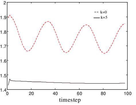 Gain Variation For Various Error Scale Factors Download Scientific
