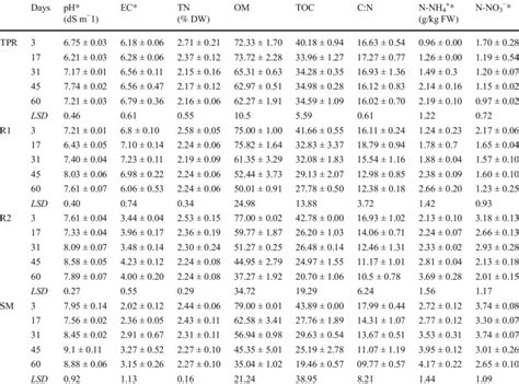 Evolution Of Physical And Chemical Parameters Of During Composting Of