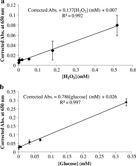 Calibration Plot For A H2o2 And B Glucose At Corrected Absorbance