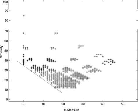 Objective Space Of H Measure And Similarity For 5 Bp Dna Sequences The