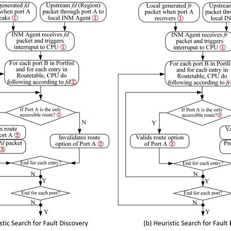 Pdf A Scalable Smart Router Architecture With Intelligent Adaptive Routing And Fault Tolerant
