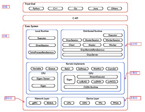 《tensorflow 内核剖析》笔记——系统架构 知乎