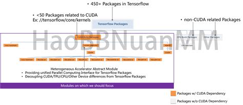 【架构分析】tensorflow Cuda Device Backend扩展分析tensorflow Backend Csdn博客