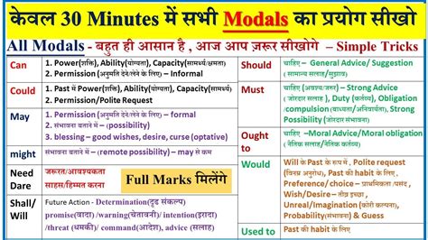 Modals All Modals In English Grammar Modal Auxiliary Verbs Modals