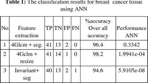 Table 1 From Detection And Classification Of Breast Cancer Based On Terahertz Imaging Technique
