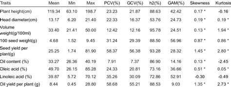 Simple Correlation Coefficients Between Oil Yield And Yield Component