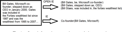 Figure 1 From Open Information Extraction Methodology For A New Curated