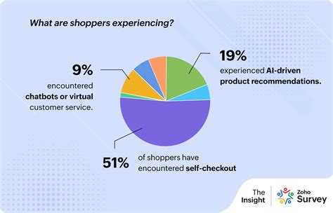 Ai Reshaping Retail Rising Developments And Challenges Thehence