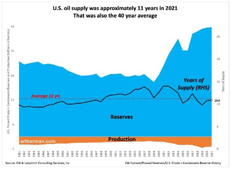 Permian Production Will Not Peak Because Of Depletion Art Berman