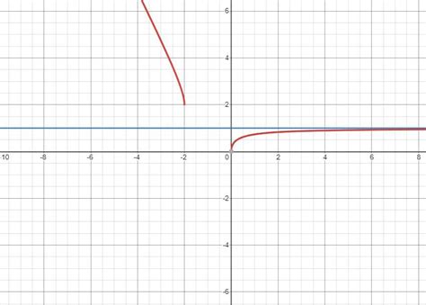 use a graphing utility to determine whether or not the graph quizlet