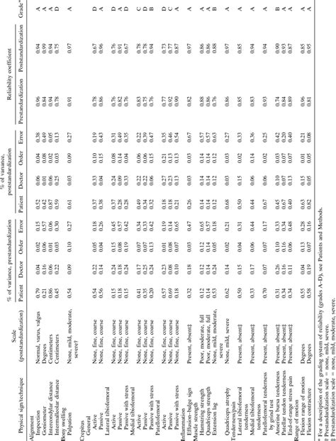 Pre And Poststandardization Components Of Variance And Reliability Download Table