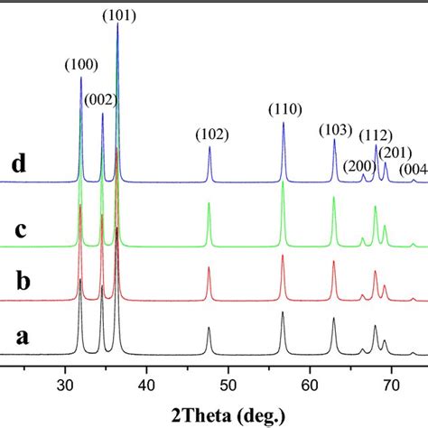 xrd patterns of zno nanostructures obtained via hydrothermal synthesis