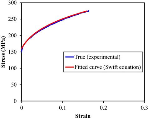 Plastic True Stress Strain Curve And The Fitted Swift Equation Curve Of Download Scientific