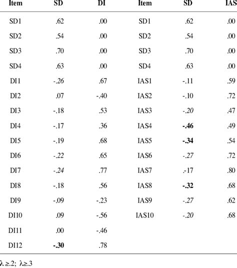 Factor Loadings For The Dysfunctional Impulsivity Scale And The Short