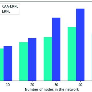 CPU Utilization Vs Scalability Of The Network Download Scientific Diagram