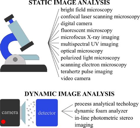Comparison Of Image Acquisition Methods For Static And Dynamic Image Download Scientific