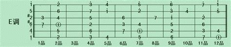 做个懂乐理的吉他手③：调式音阶 知乎