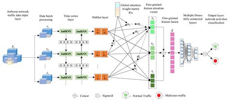the structure of the network abnormal detection model