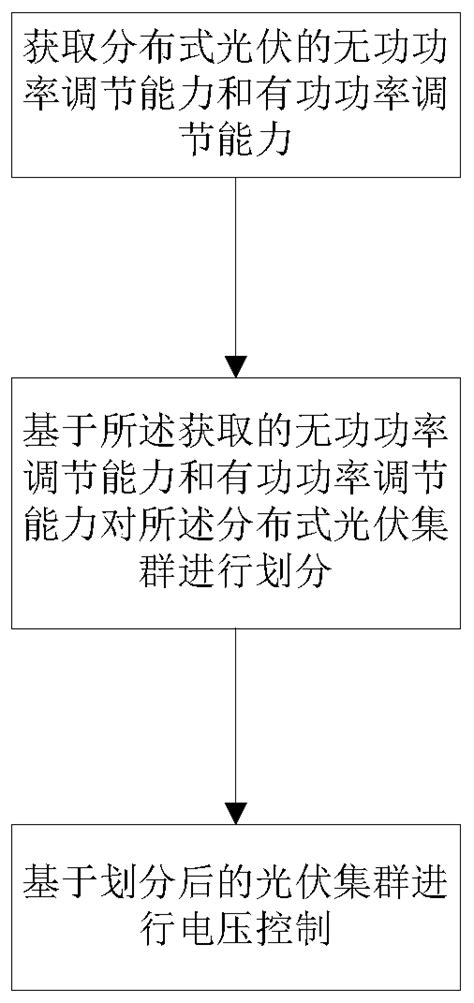 Voltage Control Method And System For Distributed Photovoltaic Clusters