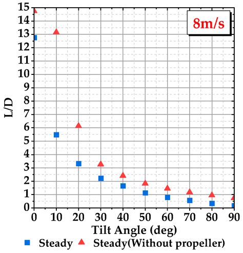 Aerospace Free Full Text Numerical Simulation On Aerodynamic Characteristics Of Transition