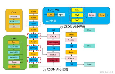 yolov8 pose关键点检测：大核卷积涨点系列 shift convnets，具有大核效应的小卷积核 2024年最新论文 关键点