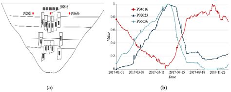Sensors Free Full Text Spatial Temporal Features Based Sensor Network Partition In Dam