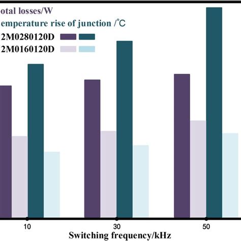 Simulation Results Of Total Losses Temperature Rise Of Junction And