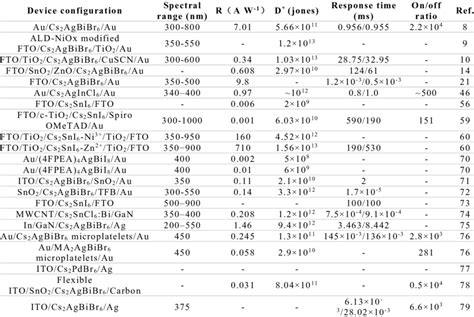 Summary Of Key Parameters Of Photodetectors Based On Lead Free Double Download Scientific