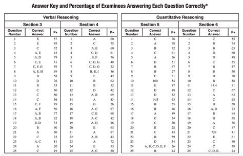 Gre Powerprep Plus Test 2 Links To All 160 Questions With Answers R Grepreparation