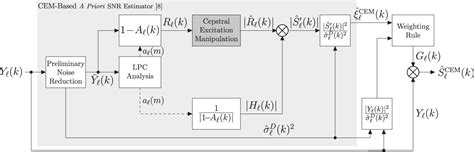 Figure 1 From Dnn Supported Speech Enhancement With Cepstral Estimation Of Both Excitation And