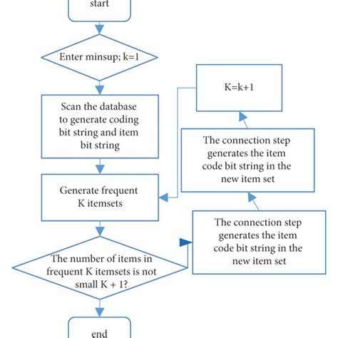 Priori Bso Algorithm Flow Chart Download Scientific Diagram