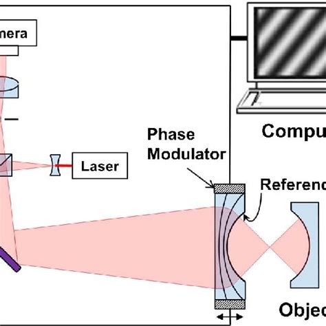 Pdf Model Based Phase Shifting Interferometry