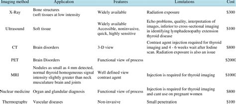 Comparison Of Imaging Modalities Download Scientific Diagram