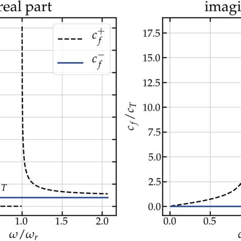 Non Dimensional Phase Velocity Plot For The Micropolar Model Eq 34