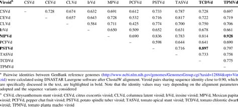Pairwise Sequence Identities Among Pospiviroids A Download Table