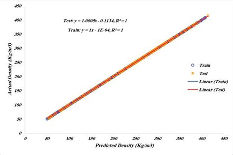 Figure The Comparison Between Anfis Pso Outputs And Experimental Download Scientific Diagram