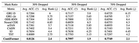 Contiformer Continuous Time Transformer For Irregular Time Series Modeling