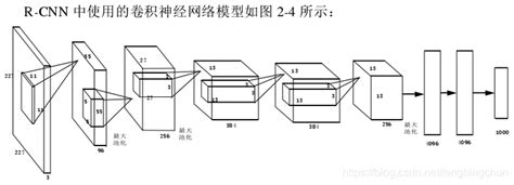 目标检测算法r Cnn简介 Rcnn Csdn博客