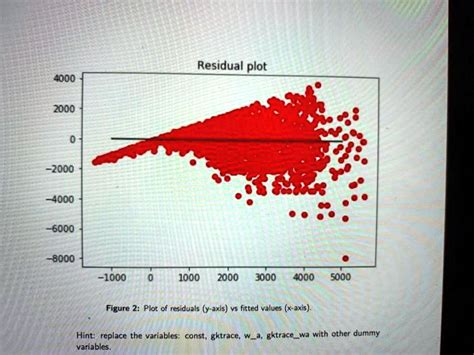 Solved Residual Plot 4000 2000 2000 440oo 6000 8000 10oo 1000 2000