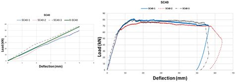 Nonlinear Load Deflection Analysis Of Steel Rebar Reinforced Concrete Beams Experimental