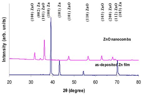 Sem Image Of Nickel Microheater Fig 5 Plot Of Power Versus Download Scientific Diagram